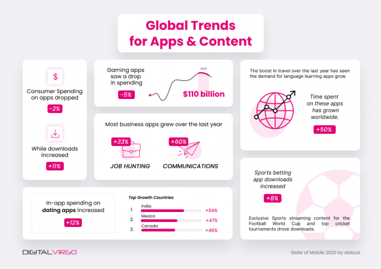 Global Trends on Mobile Apps and Digital Content • Digital Virgo