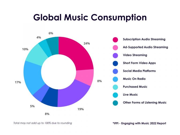 What does the Music Industry look like in 2023 • Digital Virgo